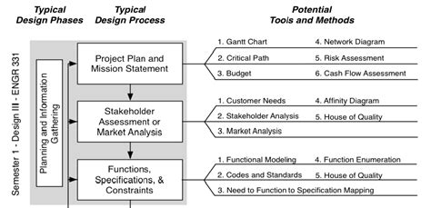 Engineering Design Tools Portion Of The Engineering Design Process Guide Download Scientific
