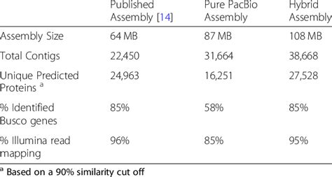 Assembly Statistics For Long And Short Read Genome Assemblies