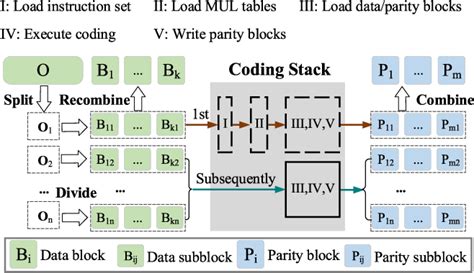 Figure 6 From Enabling Efficient Erasure Coding In Disaggregated Memory Systems Semantic Scholar