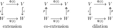Figure 1 From The Extension Of Unital Completely Positive Semigroups On