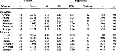 Enjoyment And Intimacy Of Interactions Download Scientific Diagram