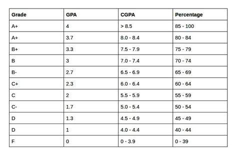 Gpa Conversion Chart Scale To Scale Conversion Chart Gpa 49 Off