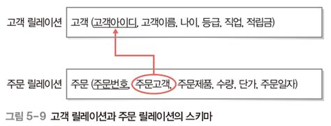 데이터베이스 키key 조인join Sql Injection Sql Vs Nosql 이상anomaly