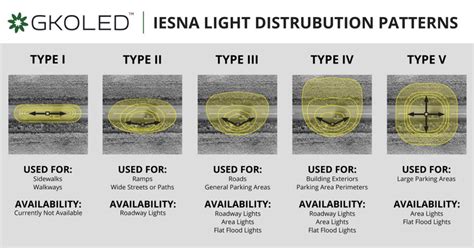 Street Light Distribution Types At Brenda Edmonds Blog