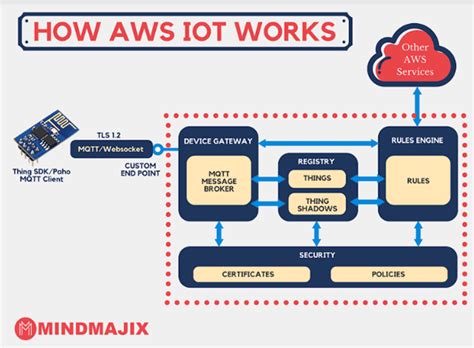 Aws Iot Tutorial What Is Aws Iot For Beginners In 2025 Mindmajix