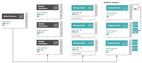 Streamlining Red Hat OpenStack Platform Upgrades