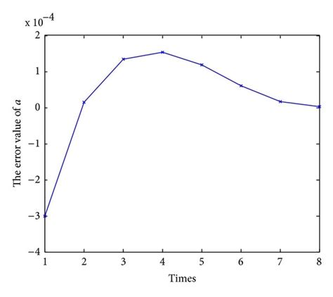 The Error Value Of A On The Initial Value For 0 0001 And 0 0001 Download Scientific Diagram