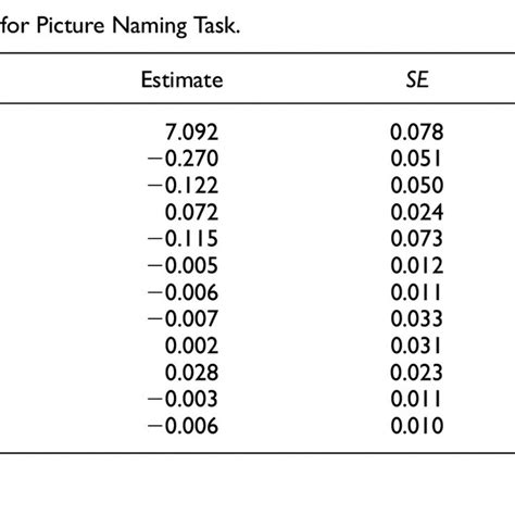 Linear Mixed Model Rt Results For Picture Naming Task Download