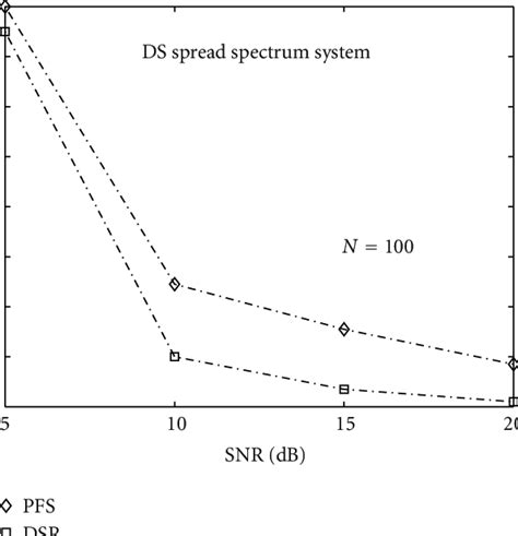 mean square delay error via snr download scientific diagram