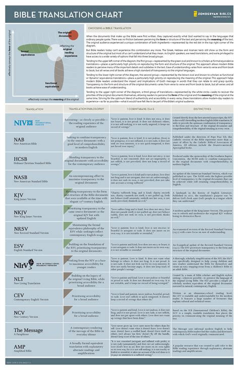 Printable Bible Translation Chart