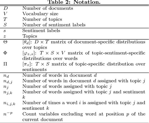 Table 2 From A Joint Model For Topic Sentiment Modeling From Text