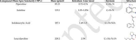 Detected Compounds From Untargeted Metabolite Screening With The UPLC