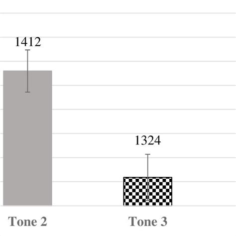 Mean Reaction Times Ms And Error Bars For Tone 2 Tone 3 And Control