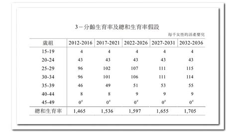居民生育意願分數屬中下水平 本澳將面臨低出生率的挑戰 正報新聞