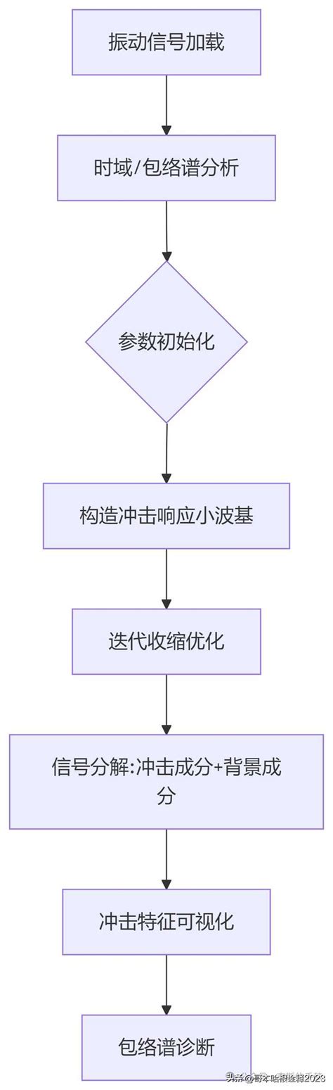 基于冲击匹配小波与稀疏优化的振动信号特征分离方法（matlab） 知乎