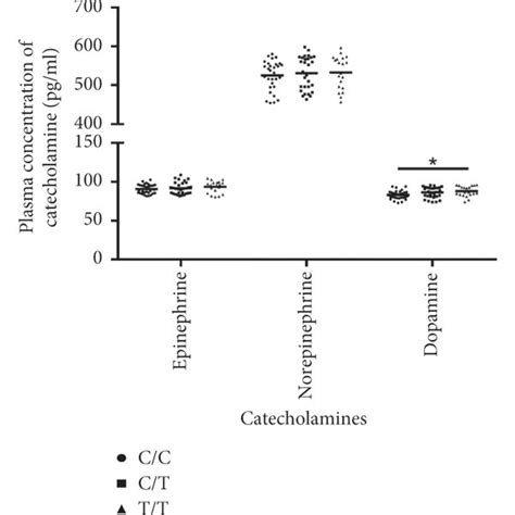 Frequencies Of Apoe Rs429358 Rs7412 And Mthfr Rs1801133 Genotypes And