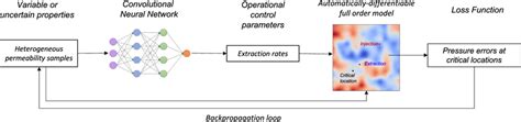 Color Online Workflow Diagram Of Physics Informed Machine Learning