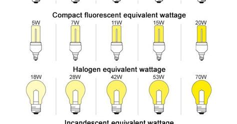 Watts To Lumens Conversion Chart