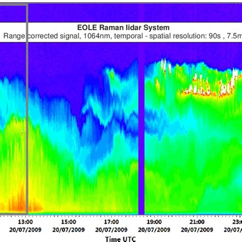 Temporal Evolution Of The Range Corrected Lidar Signal Rcs In Download Scientific Diagram