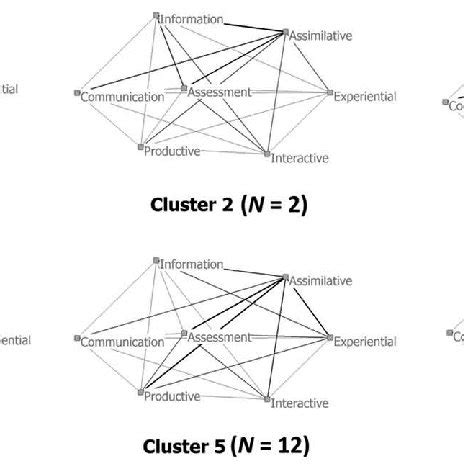 Clusters Of Learning Activities Among Learning Designs Download Scientific Diagram