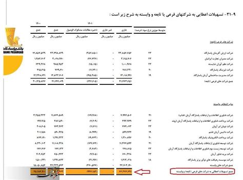 وام ۱۷ هزار میلیارد تومانی بانک پاسارگاد به خودش از سرمایه مردم سند تابناک Tabnak