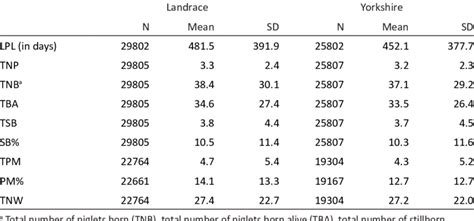 Number Of Observations N Means And Sd Of Length Of Productive Life