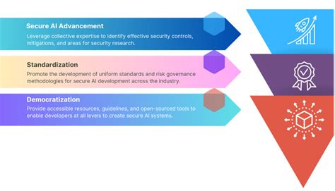 Introducing The Coalition For Secure Ai Cosai Cisco Blogs