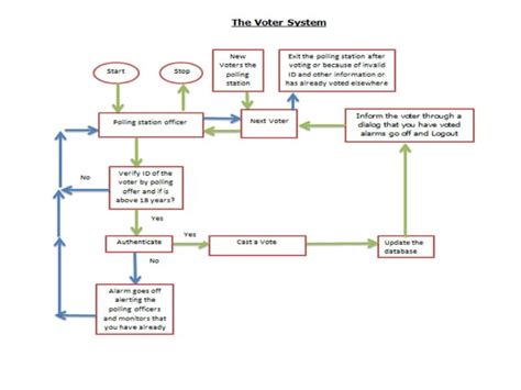 distributed algorithm for electronic voting system ppt