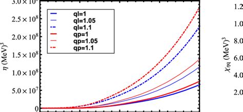 The Shear Viscosity η As A Function Of T At μ ¼ 0 For Two Different