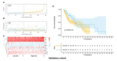 Validation Of The Immune Prognostic Signature Panel Risk Score With