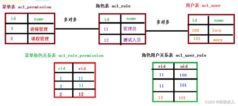 Springsecurity 基于微服务的认证与权限访问spring Security微服务 Csdn博客