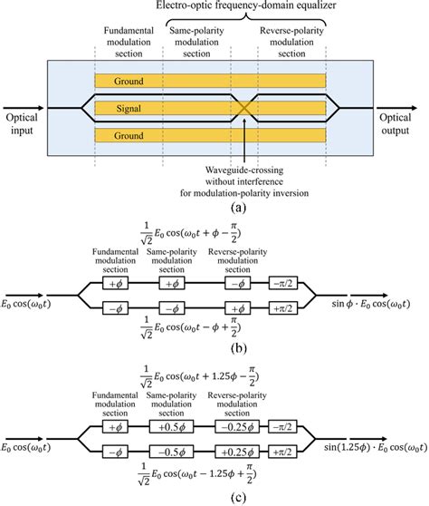 Figure 1 From Traveling Wave Mach Zehnder Modulator Integrated With Electro Optic Frequency