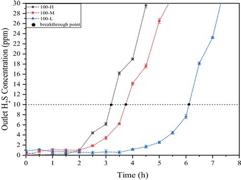 H2S Breakthrough Curves At Different GHSV Download Scientific Diagram