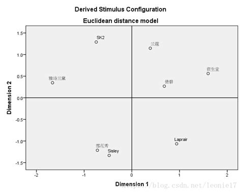 多维尺度分析（multidimensional Scaling，mds）及spss实现magicdata520的博客 Csdn博客
