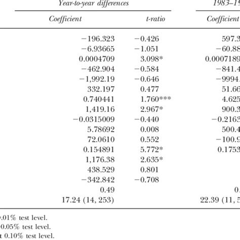 Differenced Form Ols Regressions Download Table