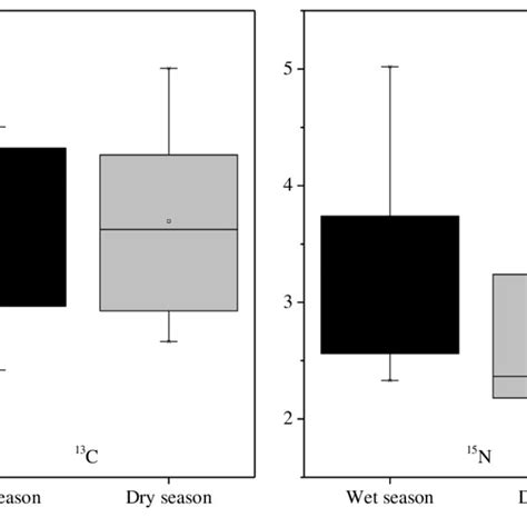 δ 13 c and δ 15 n range values based on the season download