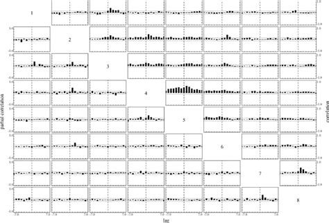 Result For Data Simulated With A Var[2] Model With Observational Noise