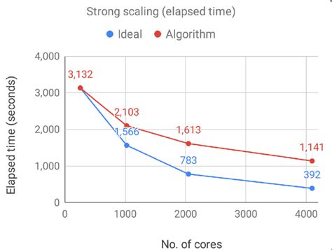 Evaluation Of The Scalability Of The Optimized REDItools Version On The