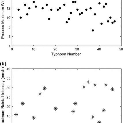 A Typhoon Process Maximum Wind Speed B Typhoon Process Maximum Download Scientific Diagram
