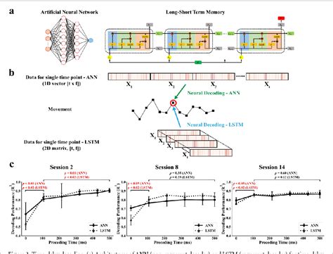 Figure 3 From Deep Learning For Neural Decoding In Motor Cortex