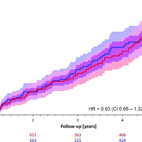 Probabilities Of Death Stratified By Sex In The Sex Matched Cohort