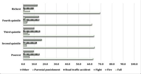 Type Of Accident By Wealth Quintile Corrected Table 2 Polynomial