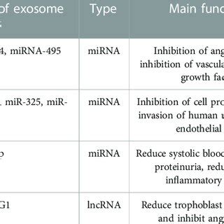 Exosomes Associated With Reproductive Diseases In Different Mammals
