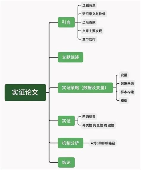 实证论文怎么写 知乎