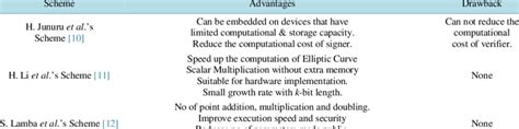 Comparison Of The Scheme Based On ECDSA Download Table