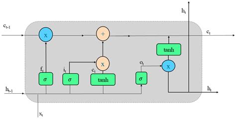 Real Time Pipeline Leak Detection A Hybrid Deep Learning Approach Using Acoustic Emission Signals