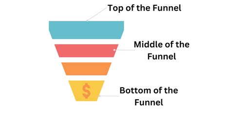 Sales Funnel Vs Marketing Funnel Plus The Stages For Each Course Method