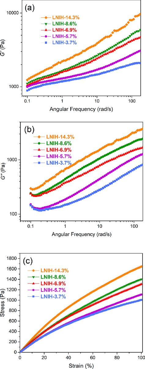 Curves Of A Storage Modulus G′ 1 Strain B Loss Modulus G″ 1