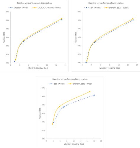 Figure 7 From Intermittent Demand Forecasting For Inventory Control The Impact Of Temporal And