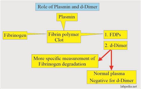 Fibrinogen Degradation Products Fdps Fibrin Split Products